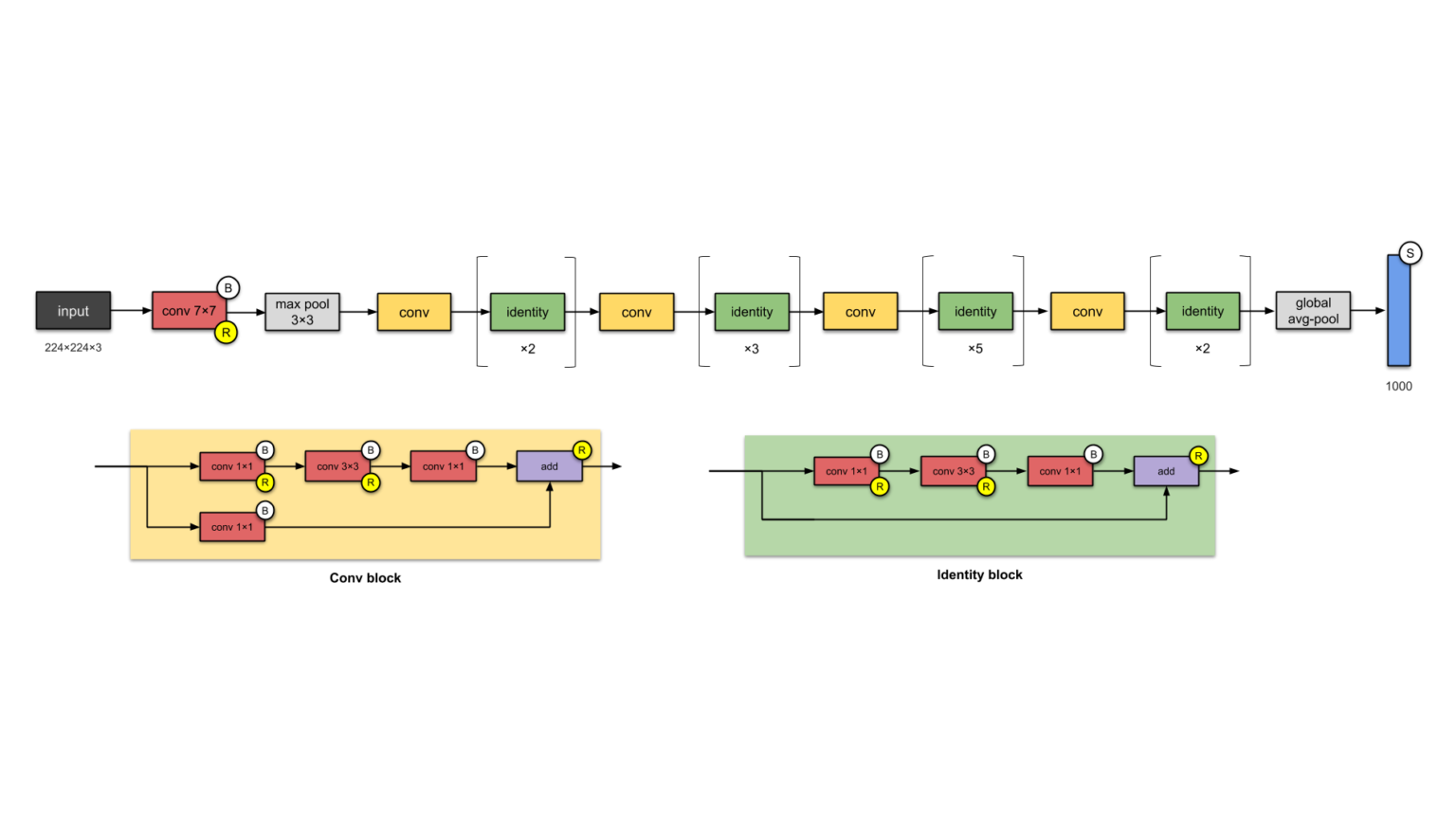 Illustrated: 10 CNN Architectures - AI Singapore